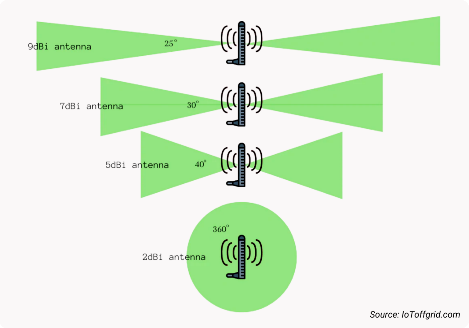 How to Determine if Upgrading Your Antenna is Worth It | Gristle King ...